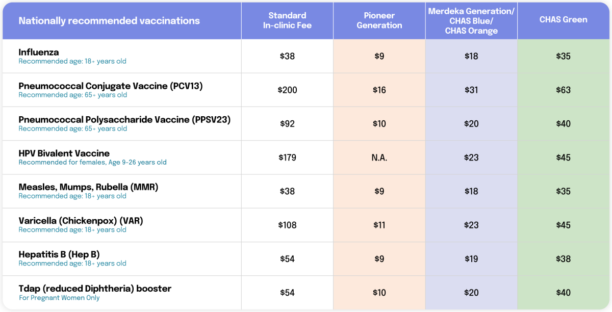 CHAS Subsidies for Nationally Recommended Vaccinations