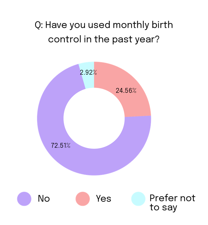 Women's Health Survey 2023 | Singapore | Doctor Anywhere